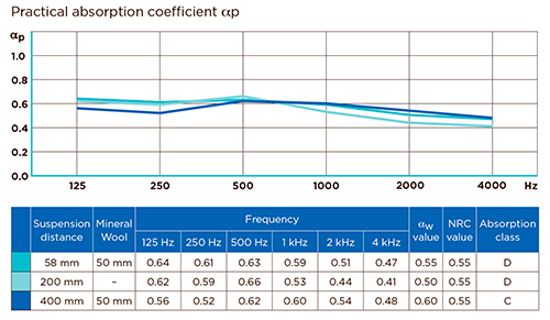 Gyptone BIG Curve Line 6 | Saint Gobain